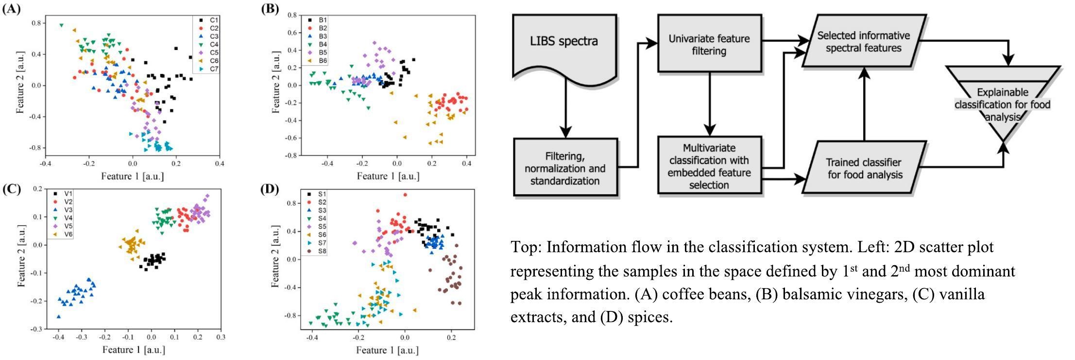 HH LIBS analyzer for food authentication